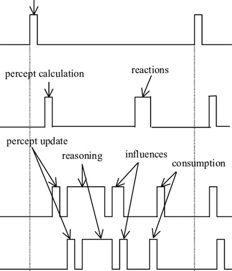 Functional Synchronization Download Scientific Diagram