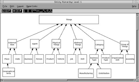 The Generic Entity Hierarchy Of The Top Layer In An Entity M O D E L Download Scientific Diagram