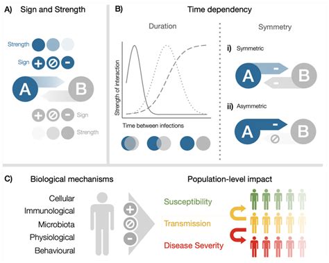 The Interactions Of Sars Cov 2 With Co Circulating Pathogens