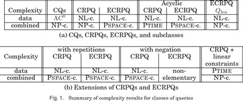 Figure 1 From Edinburgh Research Explorer Expressive Languages For Path Queries Over Graph