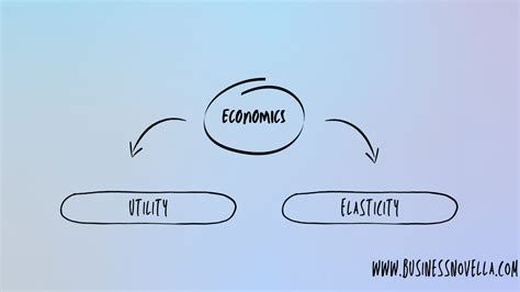Utility And Elasticity