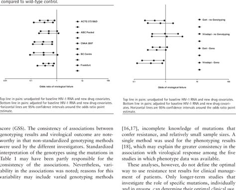 Phenotypic Sensitivity Score Odds Ratio Per 10 Unit Increase