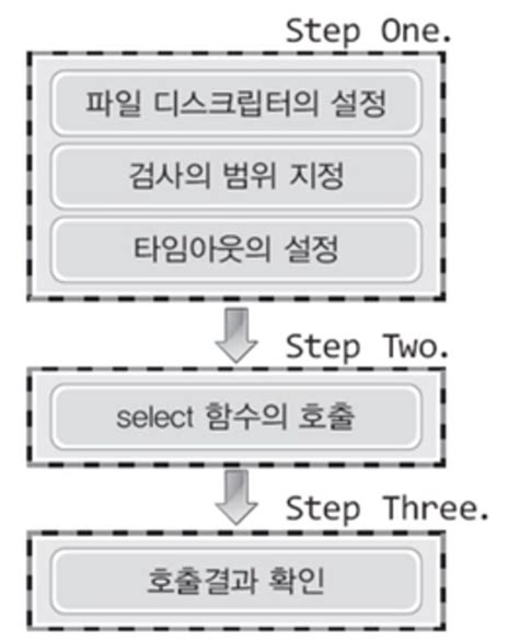 Tcpip Select And Epoll