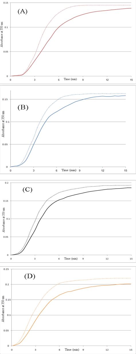 Tubulin Repolymerization Assay Assembled Microtubule Proteins Were