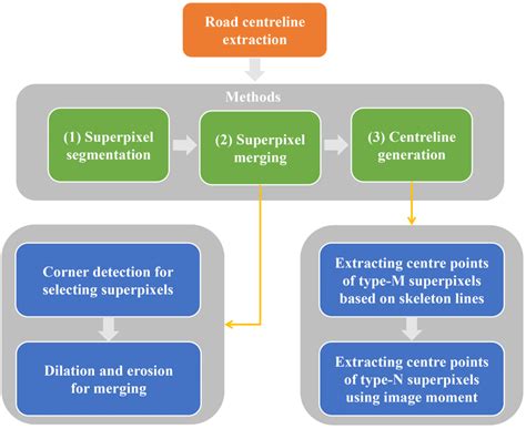 Steps In Road Centreline Extraction Based On Superpixel Segmentation