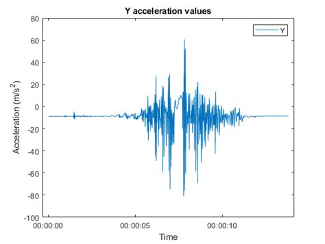 Acquiring And Analyzing Sensor Data With MATLAB Mobile And MATLAB Online MATLAB Community