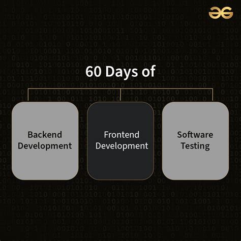Gfgpremium Gfg Geeksforgeeks Premium Subscription Backend Frontend Softwaretesting