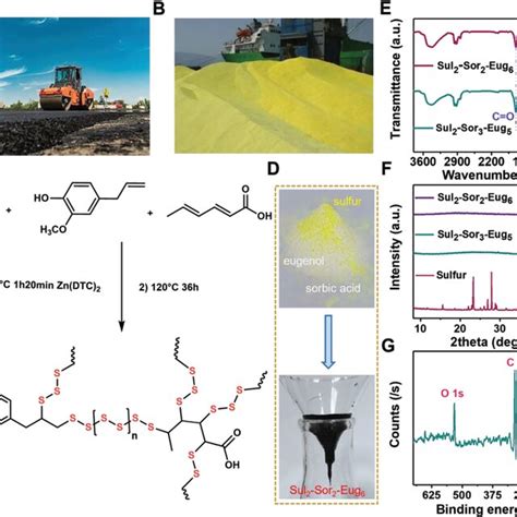 Synthesis And Characterization Of Sulfur‐containing Polymer Download Scientific Diagram