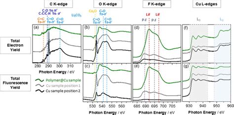 Soft Xas Spectra Collected At A The C K Edge B C The O K Edge