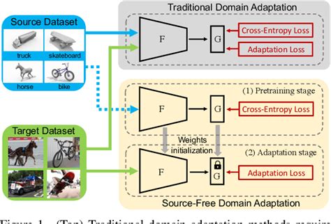 Source Free Domain Adaptation Via Distribution Estimation