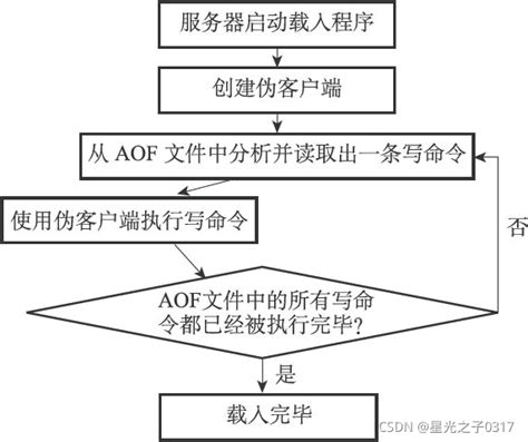 Redis持久化五 Aof文件的载入与数据还原、aof文件重写实现原理aof Rewrite过程 Csdn博客