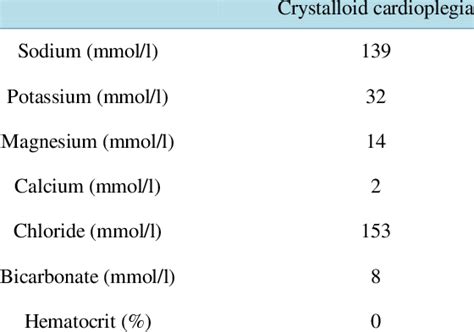 Crystalloid Cardioplegic Solution Download Table