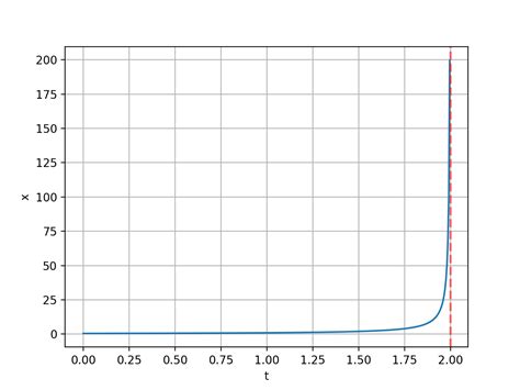 Python Scipy Odeint Not Working With Certain Differential Equations