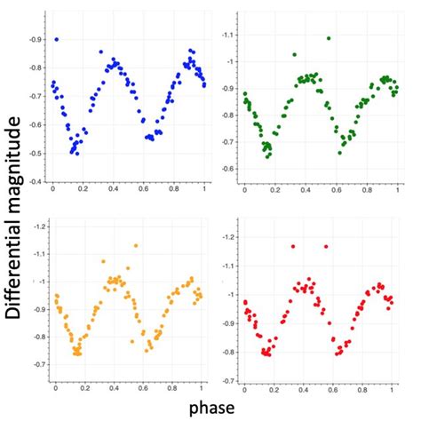 Lightcurves Using Images In All Four Filter Types Processed With Sex