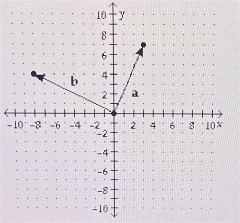 Solved Use The Figure To Find The Specified Vector Find Ab