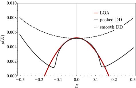 Dos As A Function Of Chemical Potential Where E 0 Is The Weyl Point