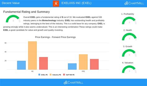 Exelixis Inc Nasdaqexel Identified As A Quality Value Stock By