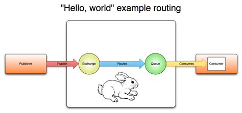 advanced message queuing protocol amqp using rabbitmq in ruby