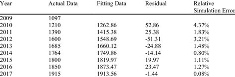 Fitting Data Of Grey Verhulst Model Download Scientific Diagram