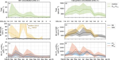 Monthly Median And 25th To 75th Percentiles Q 25 Q 75 Of Total Download Scientific