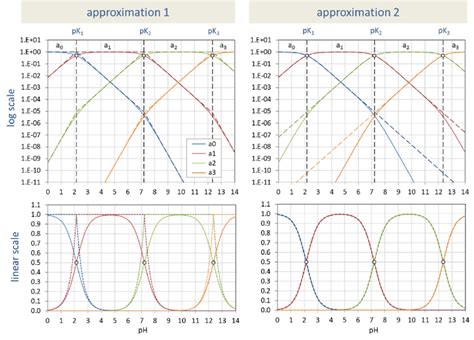 Ionization Fractions For Phosphoric Acid In Two Approximations Dashed