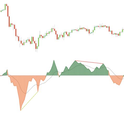 Oscillator Divergence At William Biscoe Blog