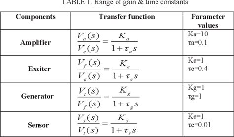 Figure 1 From Grey Wolf Optimization Algorithm Based Pid Controller Design For Avr Power System