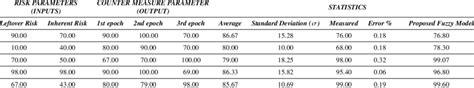 accuracy and error of the fuzzy program logic flora model prediction