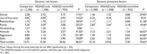Prevalence Of Dynamic Risk And Protective Factors For Each Diagnostic Download Table