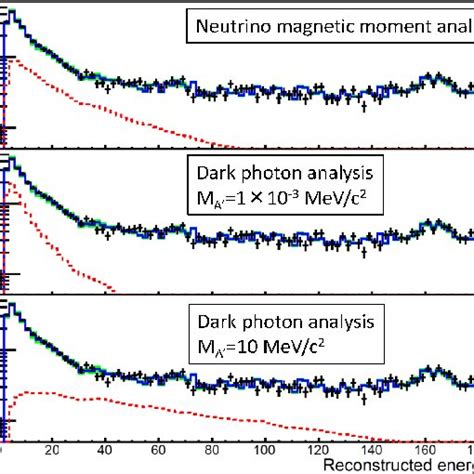 The Energy Distribution Of The Data The Best Fit Signal Bg And The