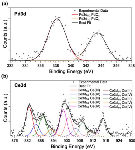 X Ray Photoelectron Spectroscopy Xps Spectra Of A Pd 3d Region B