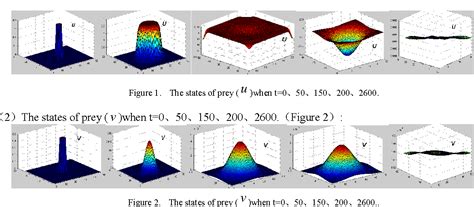 Figure 2 From Analysis And Numerical Simulation Of A Predator Prey
