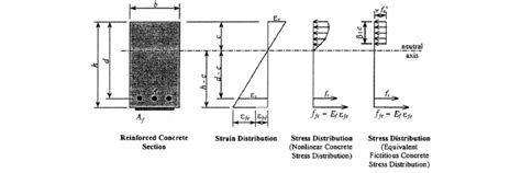 Internal Strain And Stress Distribution For A Rectangular Section Under Download Scientific