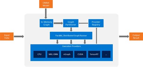 Onnx Runtime For Inferencing Machine Learning Models Now In Preview Microsoft Azure Blog