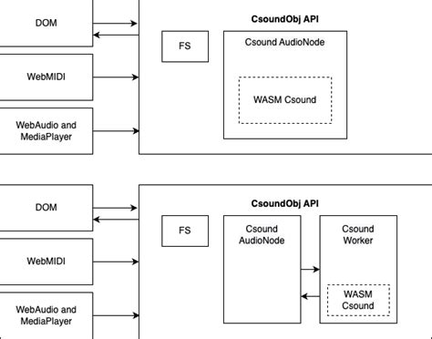 Csound On The Web Webaudio Csound