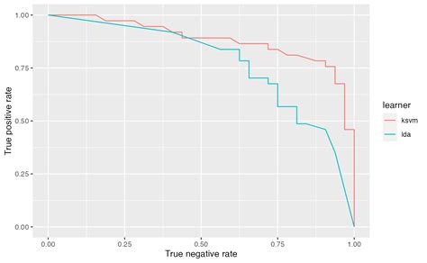Roc Analysis And Performance Curves • Mlr