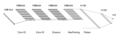 sequence of layers of a convolutional neural network download