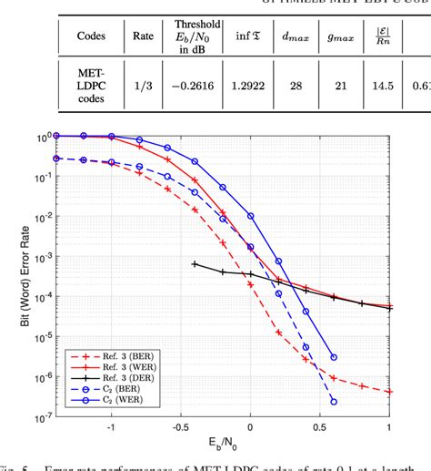 Figure 5 From Met Ldpc Code Ensembles Of Low Code Rates With