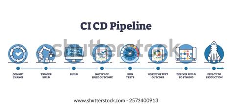 Ci Cd Pipeline Diagram Shows Stages Commit Stock Vector Royalty Free