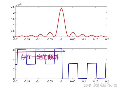 Matlab FFT提取相位的小技巧 知乎