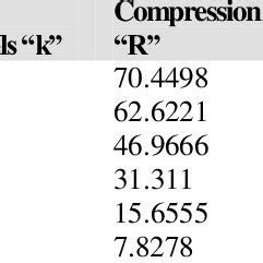 COMPRESSION VS PSNR Download Table