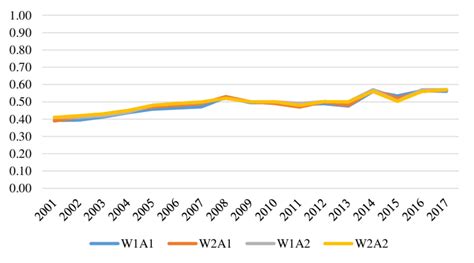 Vulnerability Indices Based On The Four Methods Download Scientific Diagram