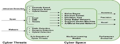 Crime Rate Prediction Using Cyber Security And Artificial Intelligent Download Scientific