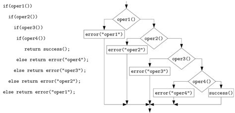 an example of nested if commands and their block diagram download