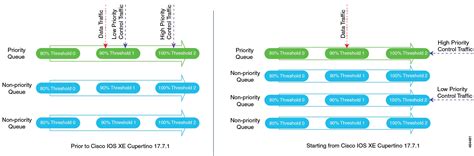 Quality Of Service Configuration Guide Cisco Ios Xe Dublin 1711x Catalyst 9400 Switches