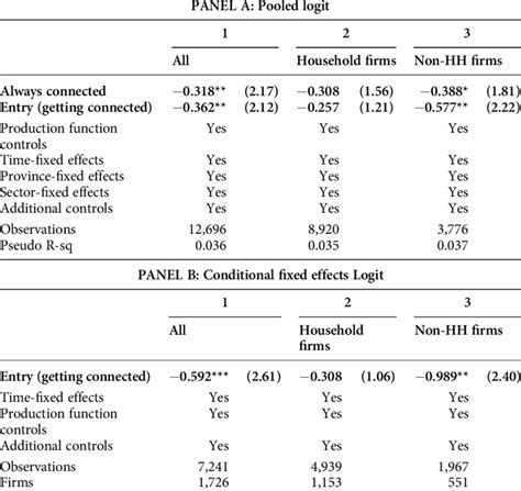 Always Connected Versus Getting Connected Download Scientific Diagram