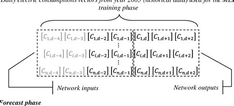 Figure 3 From Nearest Neighbor Technique And Artificial Neural Networks For Short Term Electric