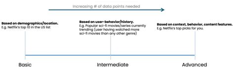 ravneet ghuman on linkedin datascience machinelearning recommendersystems personalization ai…