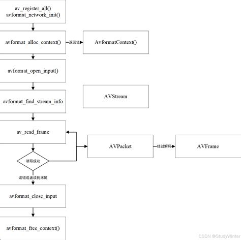 Ffmpeg Chapter3和chapter4 读取视频流（原理篇和实战篇）ffmpeg 读取视频帧 Csdn博客