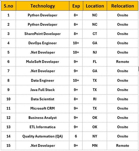 Datascientist Businessanalyst Salesforce Salesforcedeveloper Dataengineer Embeddedsystems